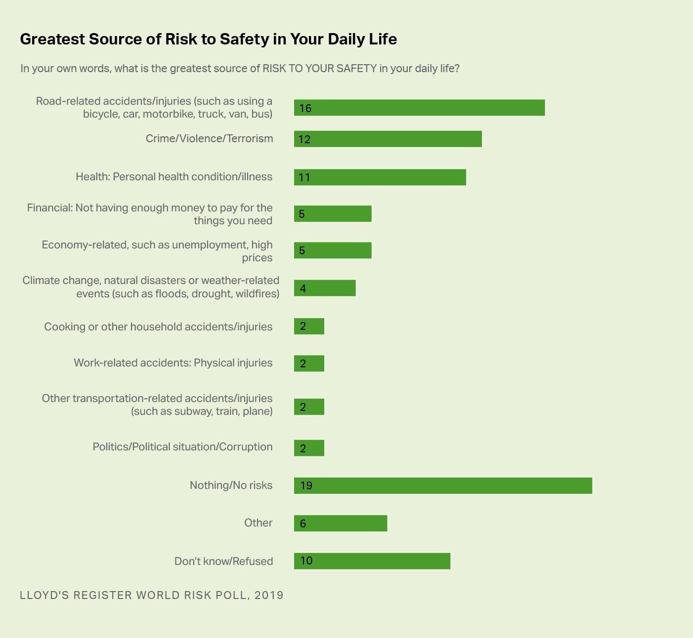 World Risk Poll provides a Compass for the SDG Road Map | Lloyd's ...