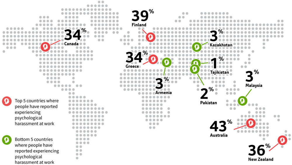 One in six people have experienced psychological harassment at work ...
